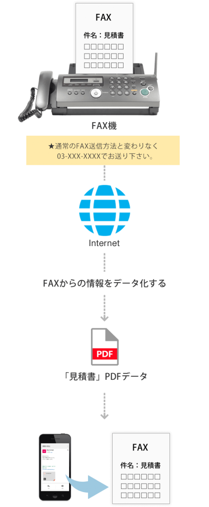 受信方法 | インターネットFAXならjFax(ジェーファックス)